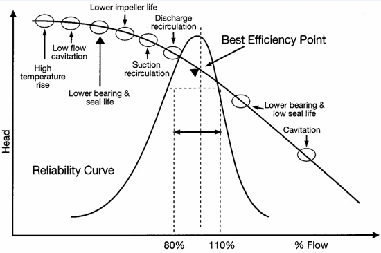 The Untold Story of Pump Performance Curves & Reliability